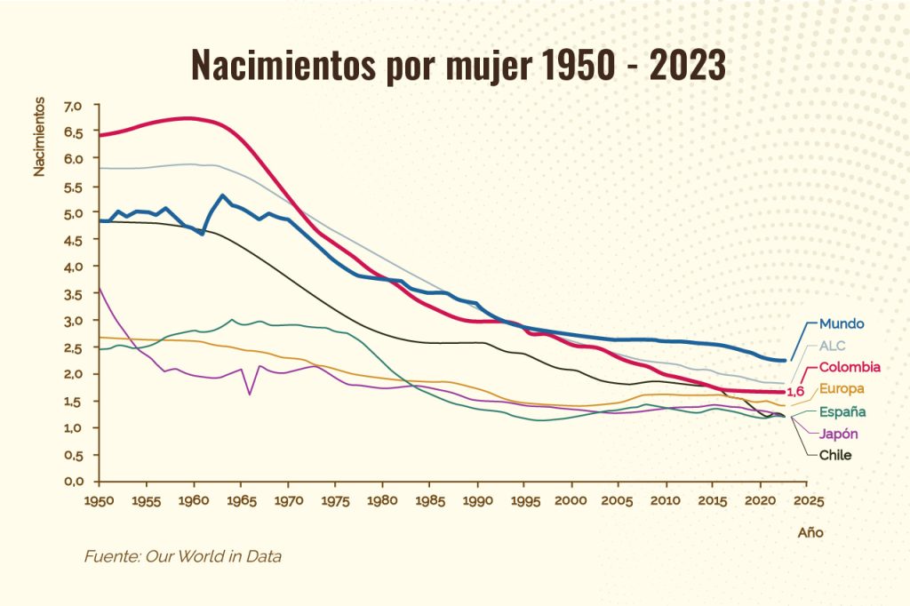Cae la natalidad, Colombia envejece: retos y oportunidades - PuntosPuntos